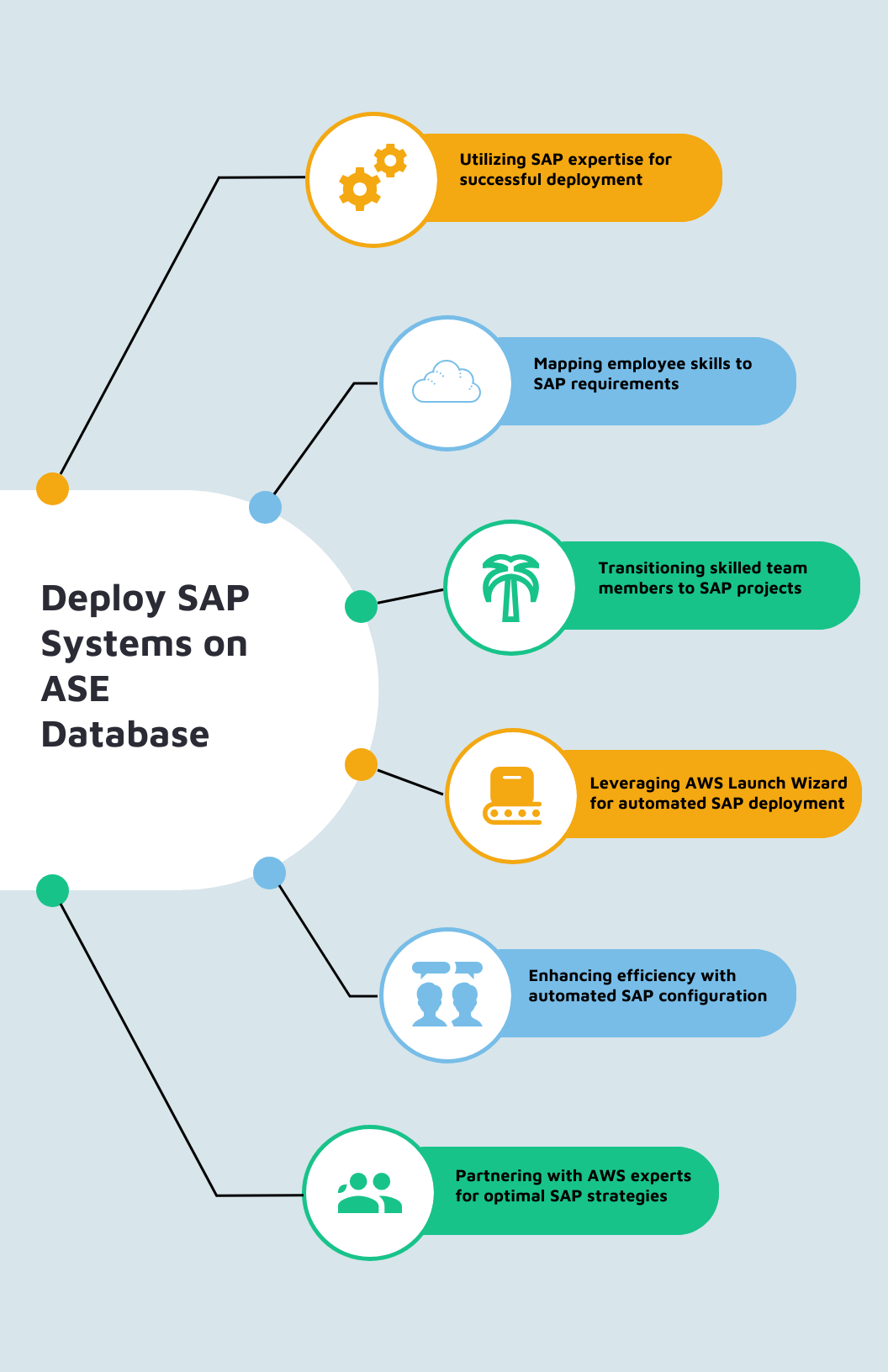 Ase Certified Databases Simplifying Sap Deployments On Aws Shift Gear X Build Your Future